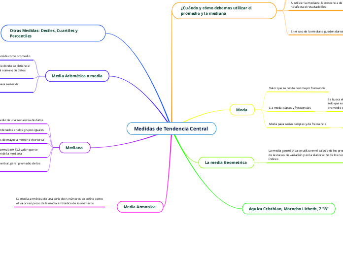 Medidas de Tendencia Central - Mind Map